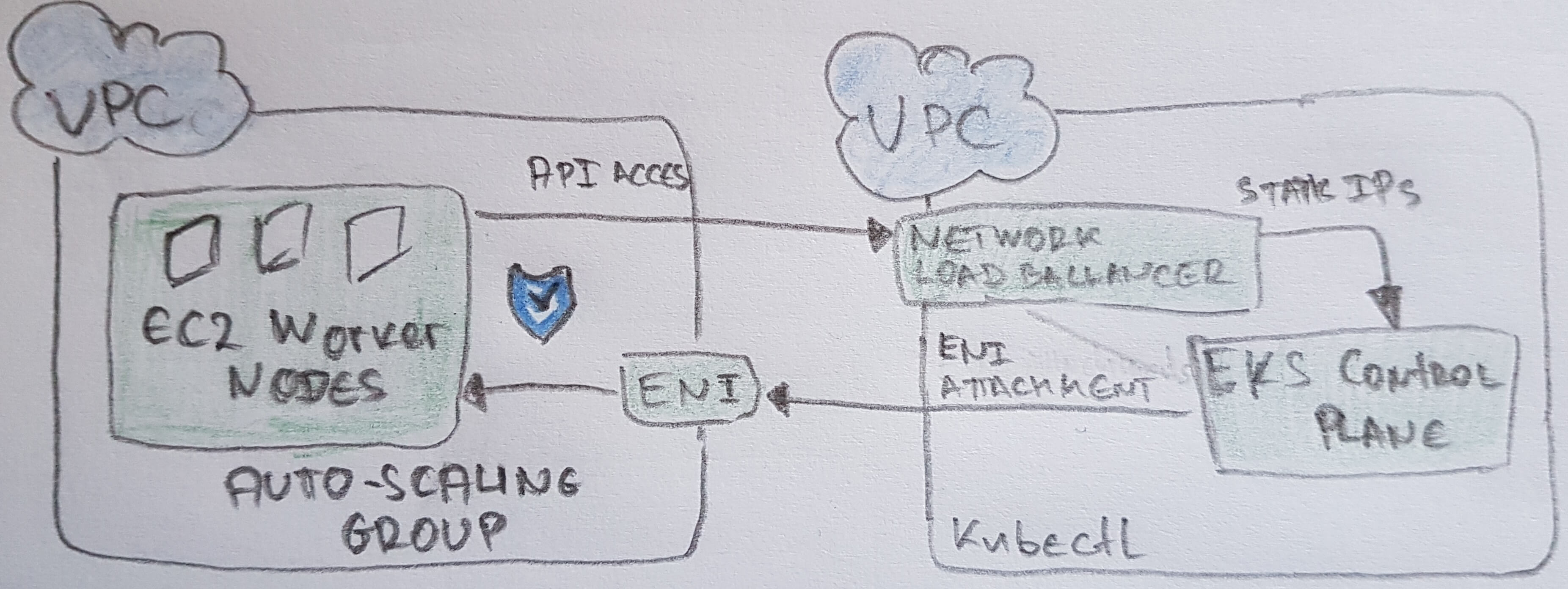 Containers | emodemo’s notes