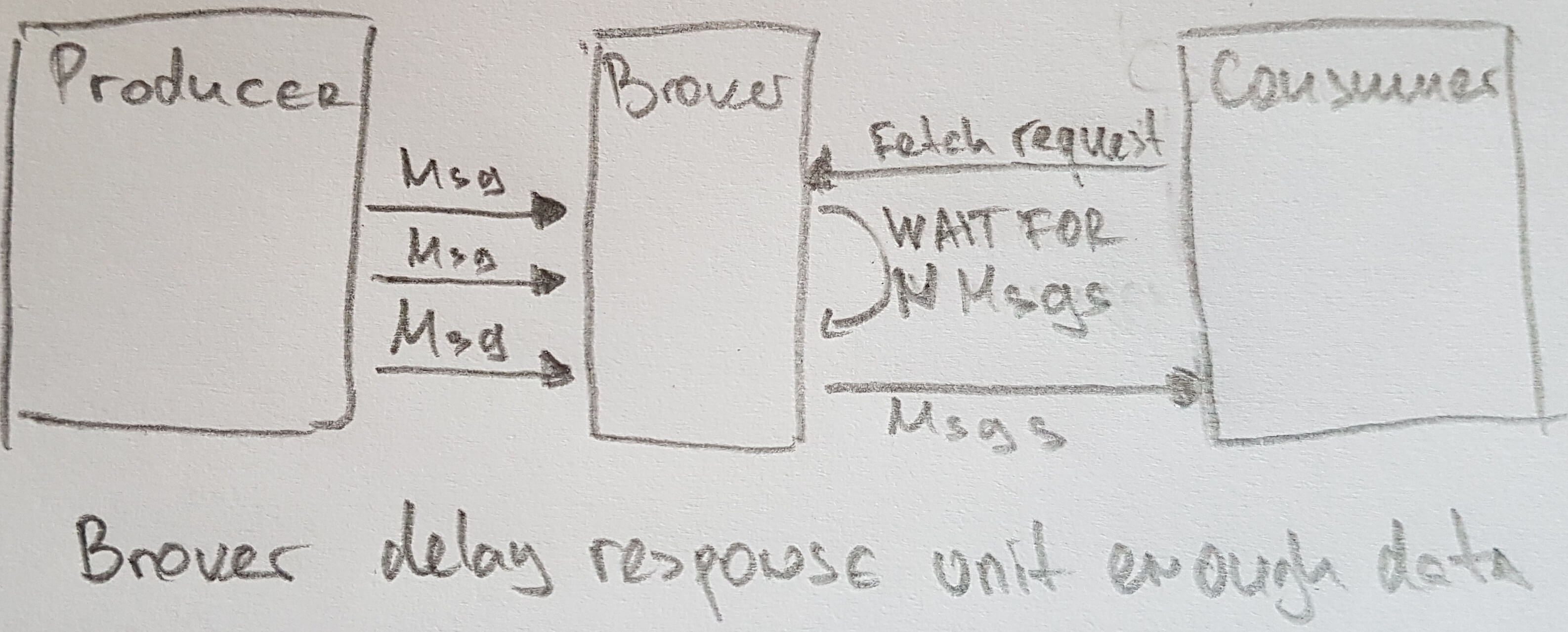 Kafka | emodemo’s notes